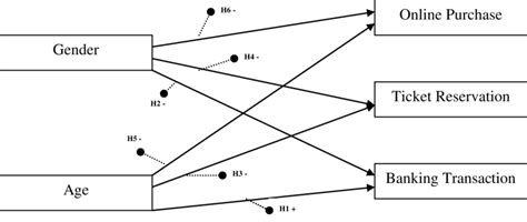 1 Associations Between Variables Download Scientific Diagram