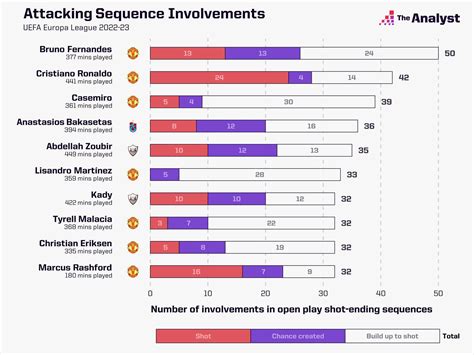 [the Analyst] Attacking Sequence Involvements For Ucl Europa League And Conference League R