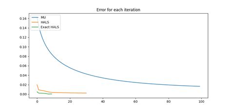 Non Negative CP Decomposition In Tensorly 0 6 TensorLy Tensor