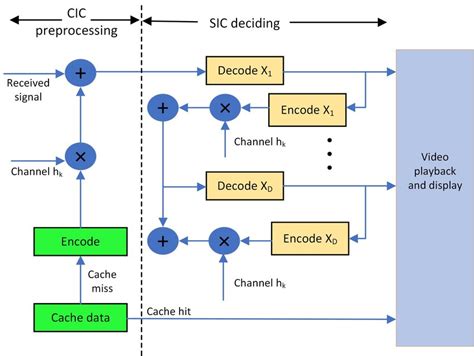 Joint CIC And SIC Decoding Technique The Cached Portions Are Removed