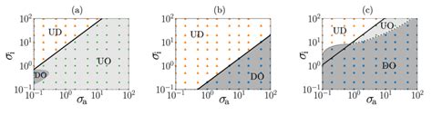 Non Equilibrium Phase Diagrams Obtained By Integrating Numerically Eqs