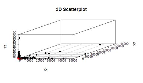 R Marking Data Labels On Outliers In 3d Scatter Plot Stack Overflow
