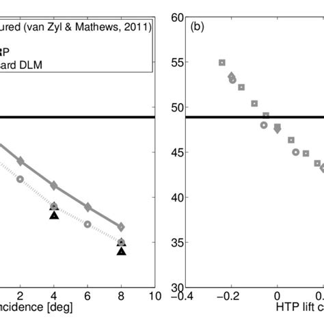 B Shows The Flutter Speed Against The Lift Coefficient Of The Htp C Download Scientific