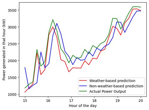 Developing Cost Effective Practical Accurate Non Weather Based Wind Power Production