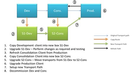 SAP GTS Upgrade A Consulting Approach SAP Community