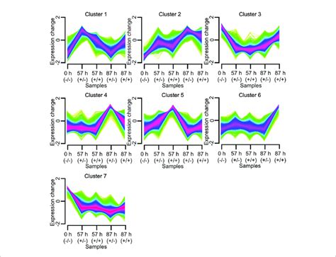 Clustering Analysis Of 28 958 Differentially Expressed Genes False