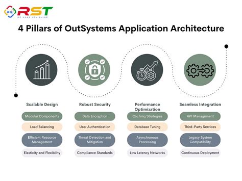 Atul Kumar On Linkedin Outsystems Application Architecture Can Vary