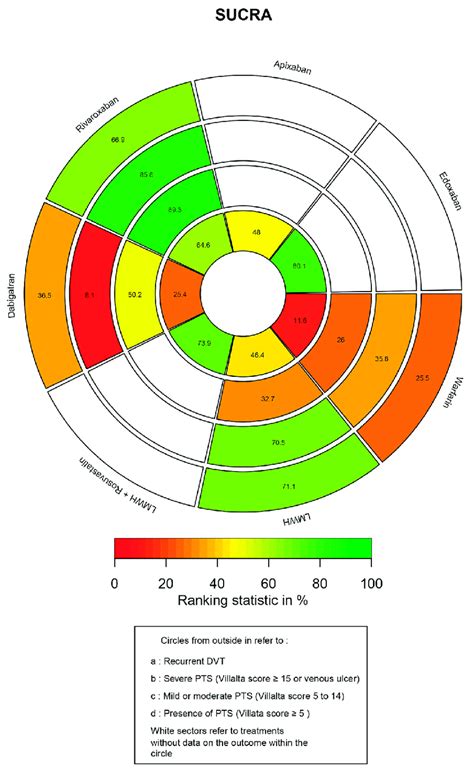 Rank Heat Plot Of Seven Anticoagulants On Overall Pts Severity Of Pts Download Scientific