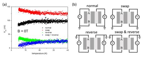Fig S2 A Temperature Dependence Of The Zero Field Offset With