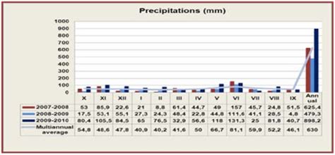 Monthly Rainfall Annual And Multiannual Average Mm Meteorological Download Scientific