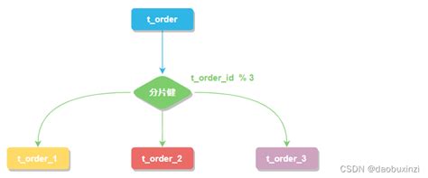 【有料】分库分表神器 Sharding Jdbc，几千万的数据你不搞一下？sharding Dome Csdn博客