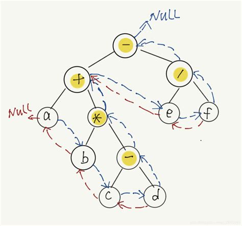 线索二叉树（中序、先序、后续的前驱和后继）后序线索树定义 Csdn博客