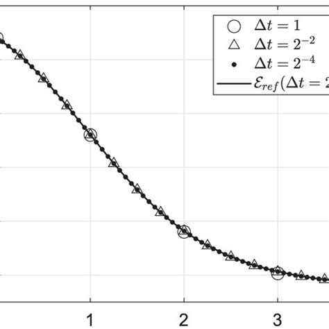 Energy Evolution With Different Time Steps Download Scientific Diagram