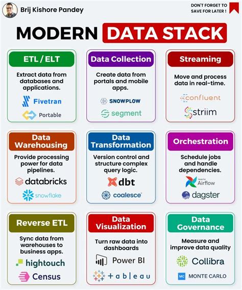 brij kishore pandey on linkedin dataengineering datastrategy