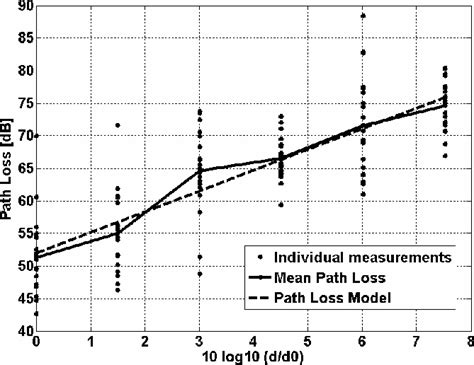 measured path loss and path loss model over [4 5] ghz download
