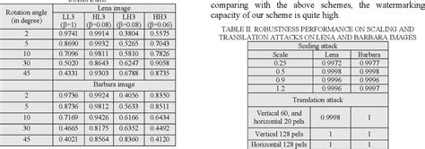 Table Iv From Feature Based Robust Image Watermarking Using Dtt And Svd