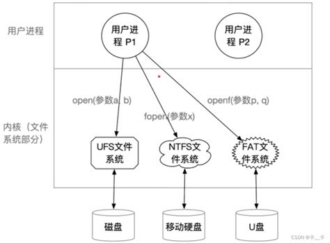 4 2文件管理 文件系统实现 文件系统四层模型 csdn博客