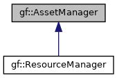 Gamedev Framework Gf Gf AssetManager Class Reference