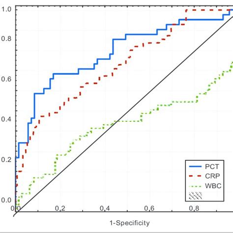 Roc Curve Of Pct Crp And Wbc Count Used For The Diagnosis Of Eons On