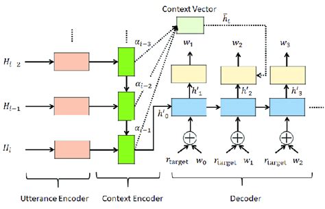 neural conversation model with entrainment degree as a condition