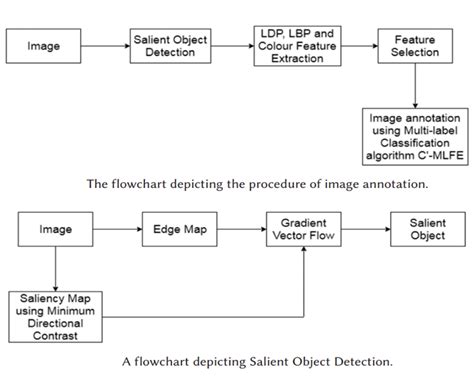 Model For Depicting Salient Object Detection