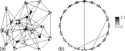 Figure 1 From Analysis Of Relative Influence Of Nodes In Directed
