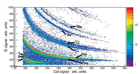 Particle Identification Plot From Chimera Showing The Signal In The