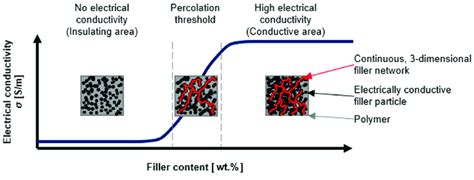 Schematic Representation Of The Electrically Conductive Filler Network