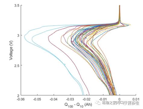 基于matlab根据初始运行数据预测电池循环寿命 知乎