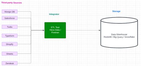 data warehousing guide fundamentals and key concepts