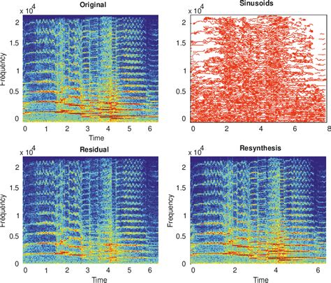 Figure 1 From A Complex Envelope Sinusoidal Model For Audio Coding Semantic Scholar