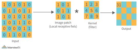 CNN Architecture Detailed Explanation InterviewBit