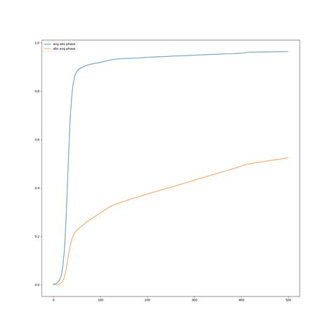 Deep Learning For Pdes Fourier Neural Operator And Phase Field Models Casual Morphogenesis