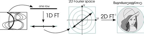 Crazybiocomputing Learning Tomography Direct Fourier Reconstruction