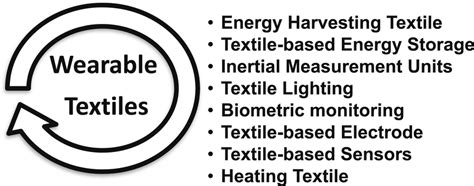 Main Applications Of Wearable Textiles Download Scientific Diagram
