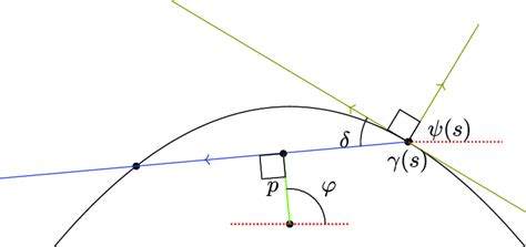 parametrisation of the phase space of birkhoff billiards with respect