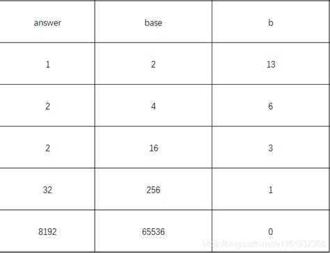 分治算法——快速幂（平方求幂） Csdn博客