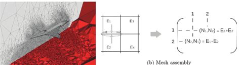 Unstructured Mesh Example And 2d Illustration Of The Matrix Assembly