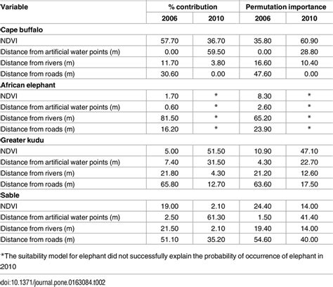Relative Contribution Of The Environmental Variables Used In Maxent