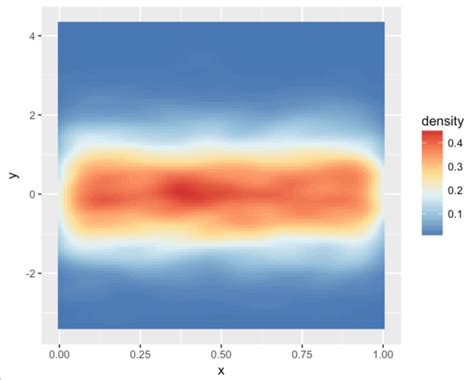 A Quick Introduction To Using Color In Density Plots R Bloggers