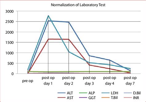Normalization Of Laboratory Findings Download Scientific Diagram