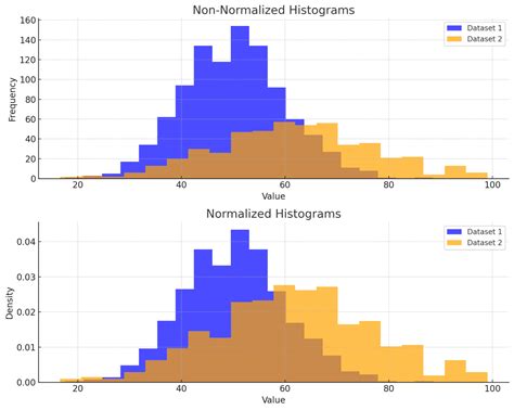 Histogram