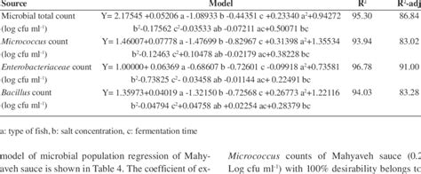 regression model of total microbial count micrococcus download scientific diagram