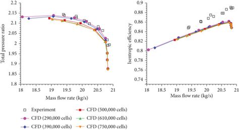 Performance Curves Of Nasa Rotor 37 Download Scientific Diagram