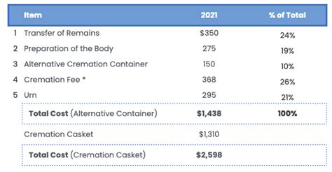 How Much Does A Cremation Cost [actual Prices]