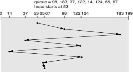 Disk Scheduling Algorithm Operating System