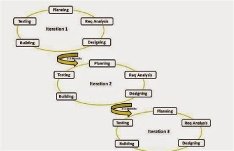 Software Development Life Cycle Agile Model