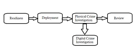 Integrated Digital Investigation Process Geeksforgeeks