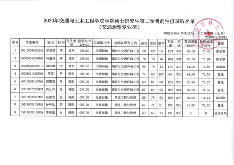 2020年交通与土木工程学院硕士研究生拟录取名单（第二轮调剂）公示