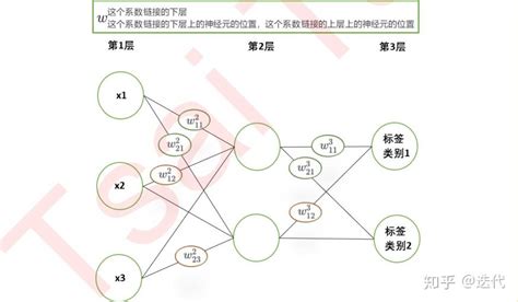 sklearn之神经网络 知乎